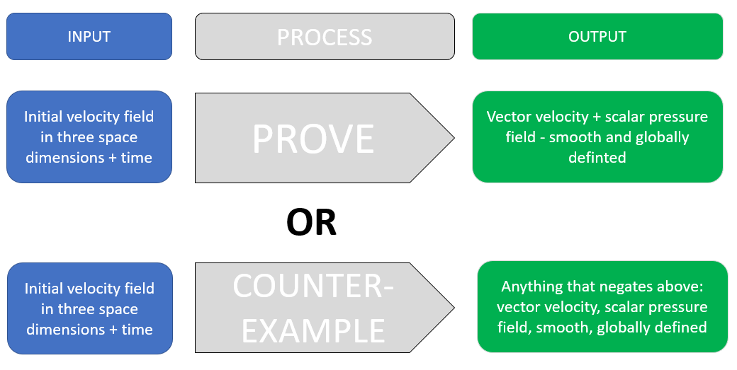 Using State-of-the-Art Problem Solving for the Navier-Stokes Equations ...